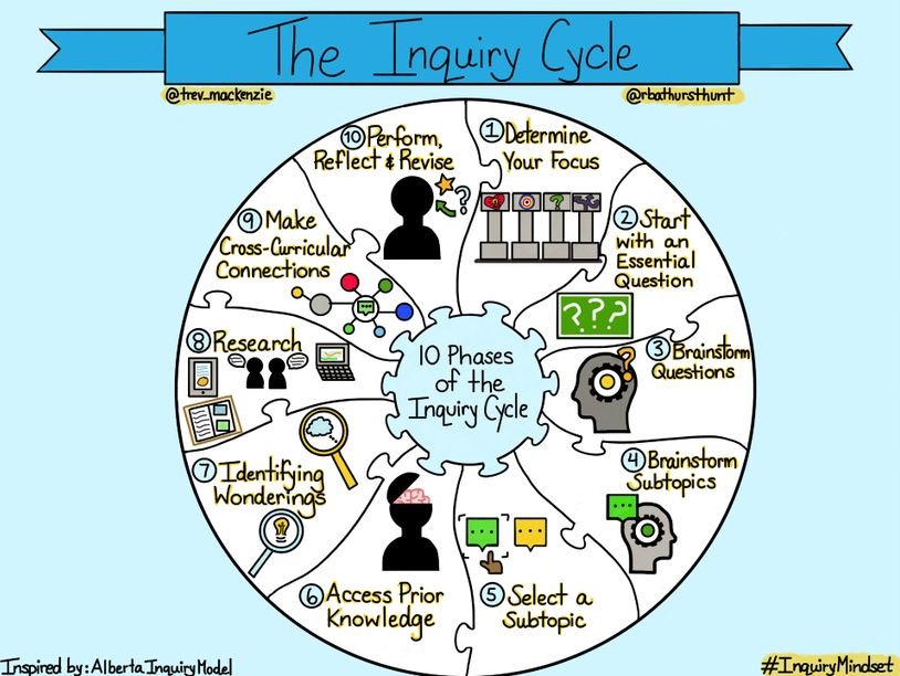 Inquiry Mindset